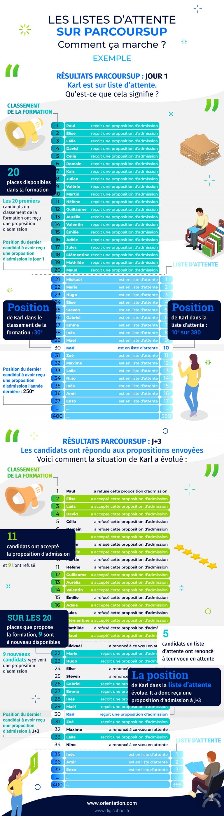 Listes d'attente Parcoursup : indicateurs et exemple - digiSchool