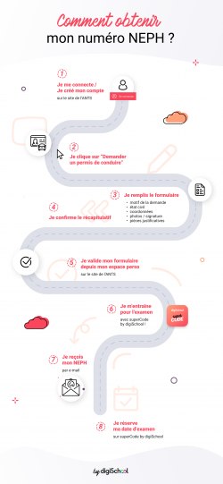 Numéro NEPH : comment obtenir son code ? - digiSchool
