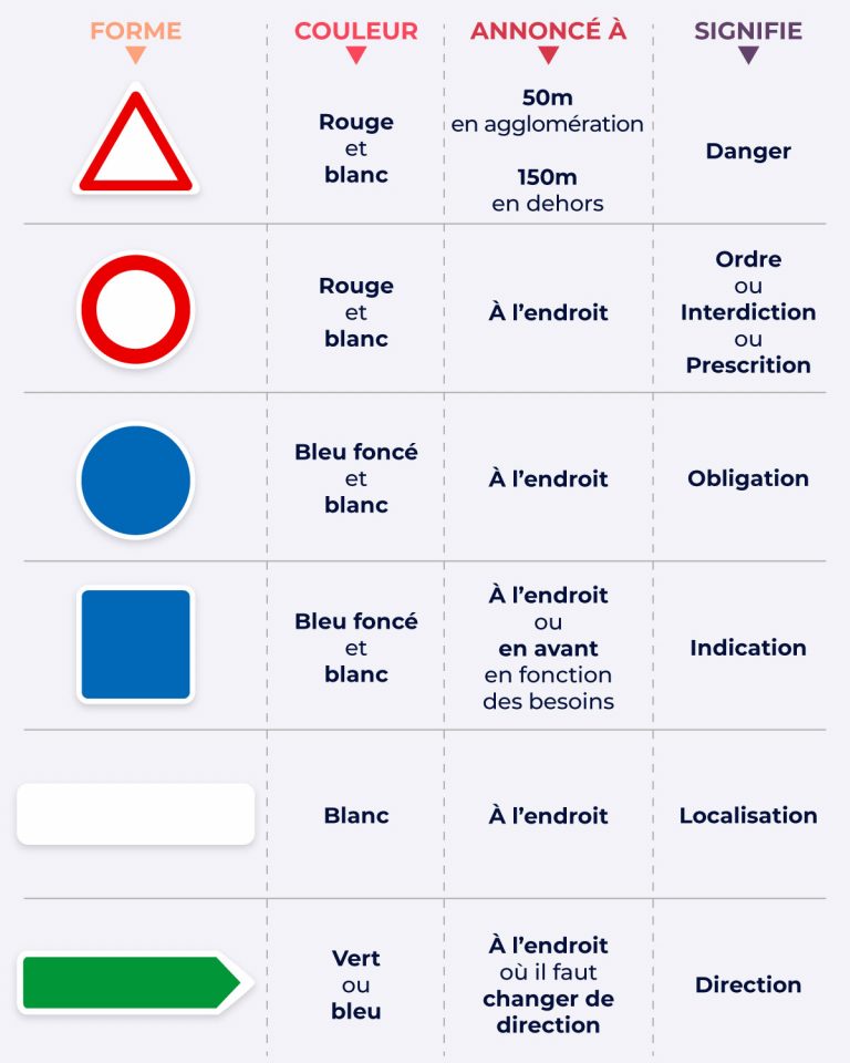 Panneaux de signalisation du Code de la route - digiSchool