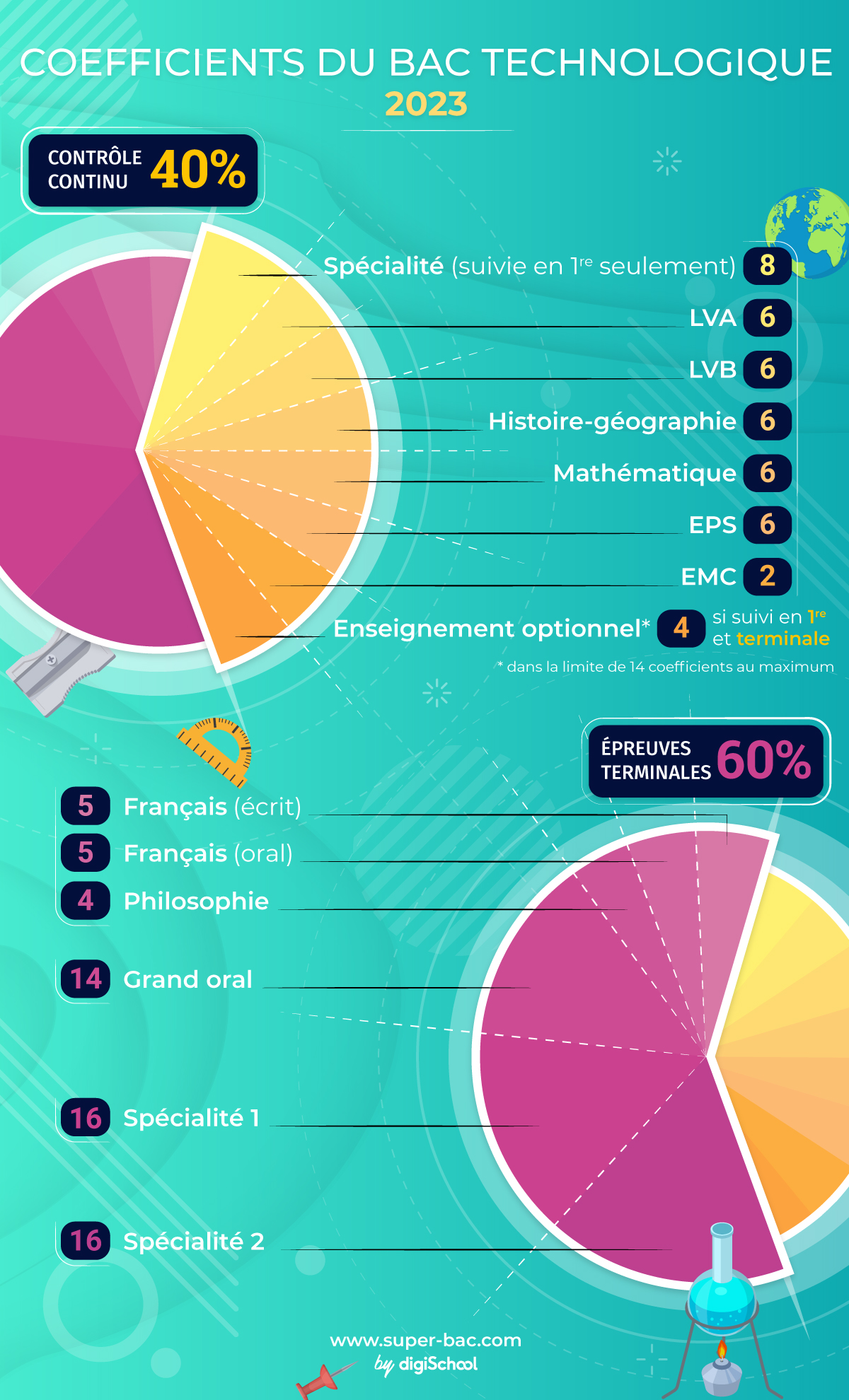 Les coefficients du bac 2026 par matière - digiSchool