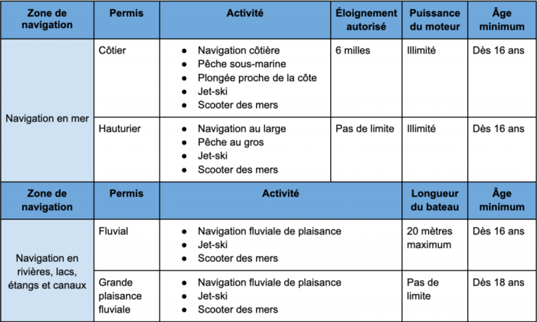 Les différences entre le code bateau côtier et fluvial - digiSchool