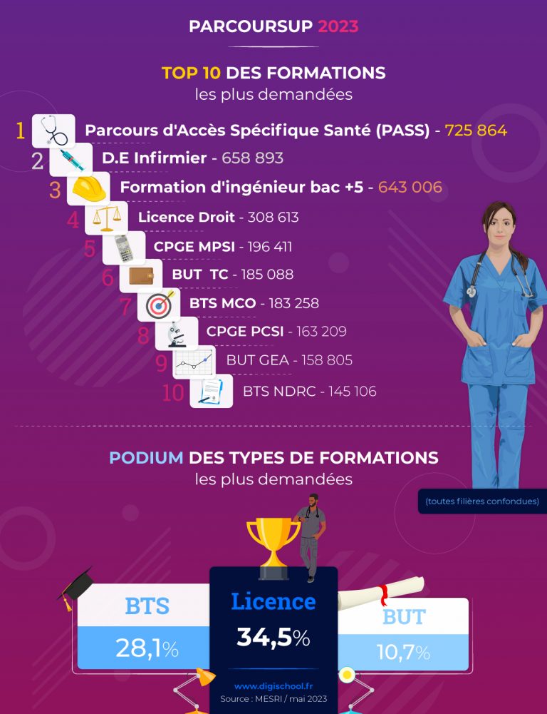 Parcoursup 2023 : quelles sont les formations les plus demandées