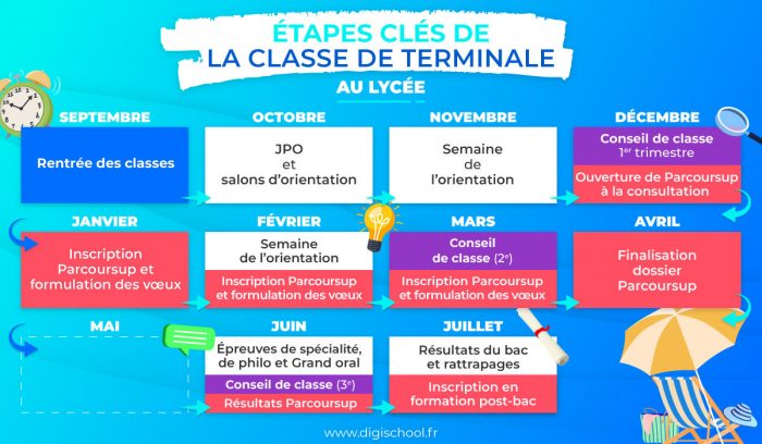 Temps forts de l'année de terminale : Parcoursup, bac 2025, orientation