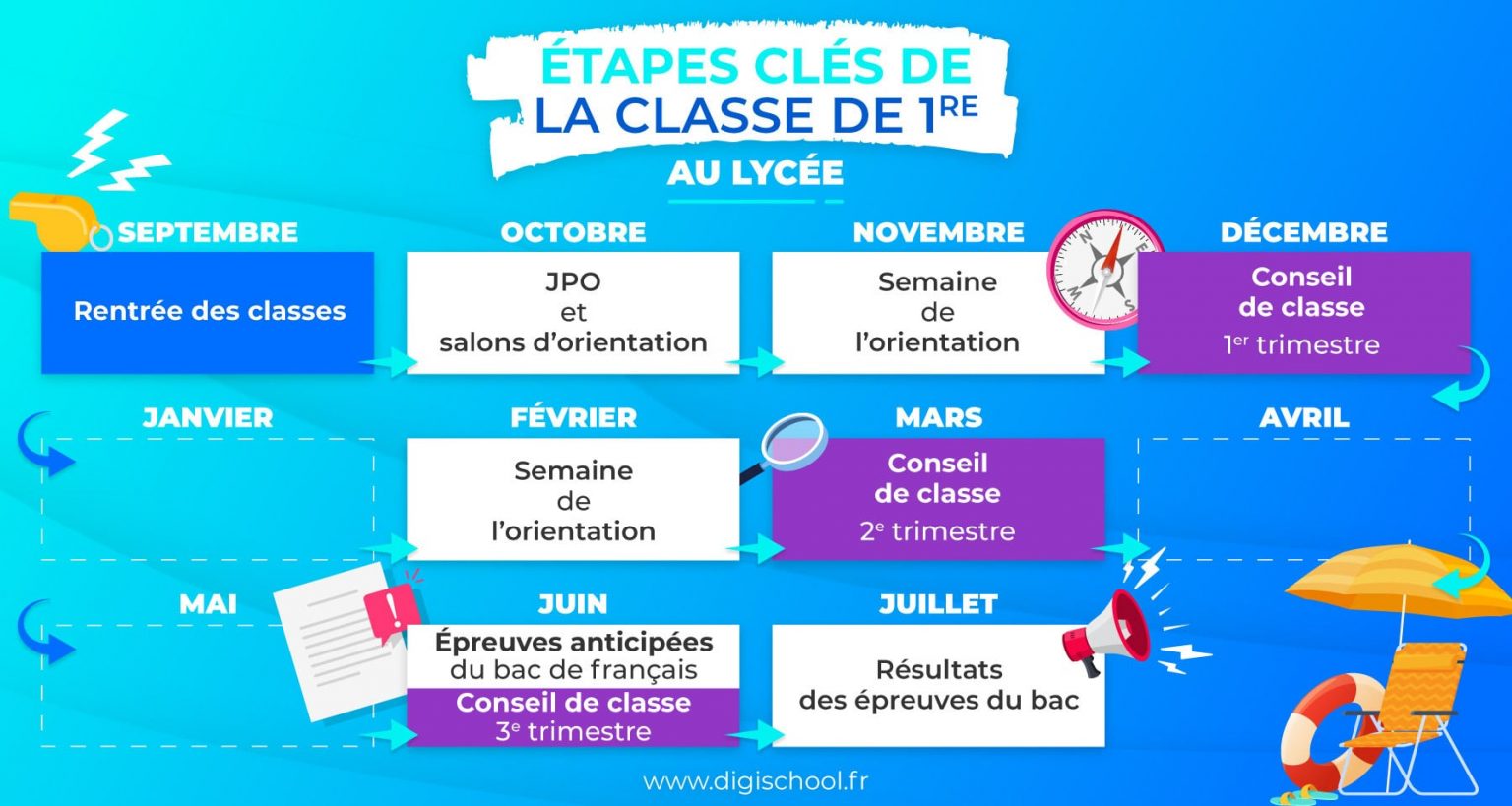 Temps forts de l'année de première au lycée : dates et étapes clés