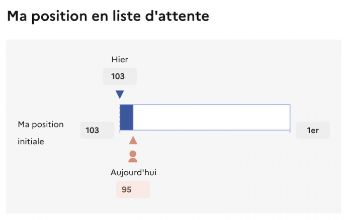 Qu’est ce que le rang du dernier admis sur Parcoursup ? digiSchool