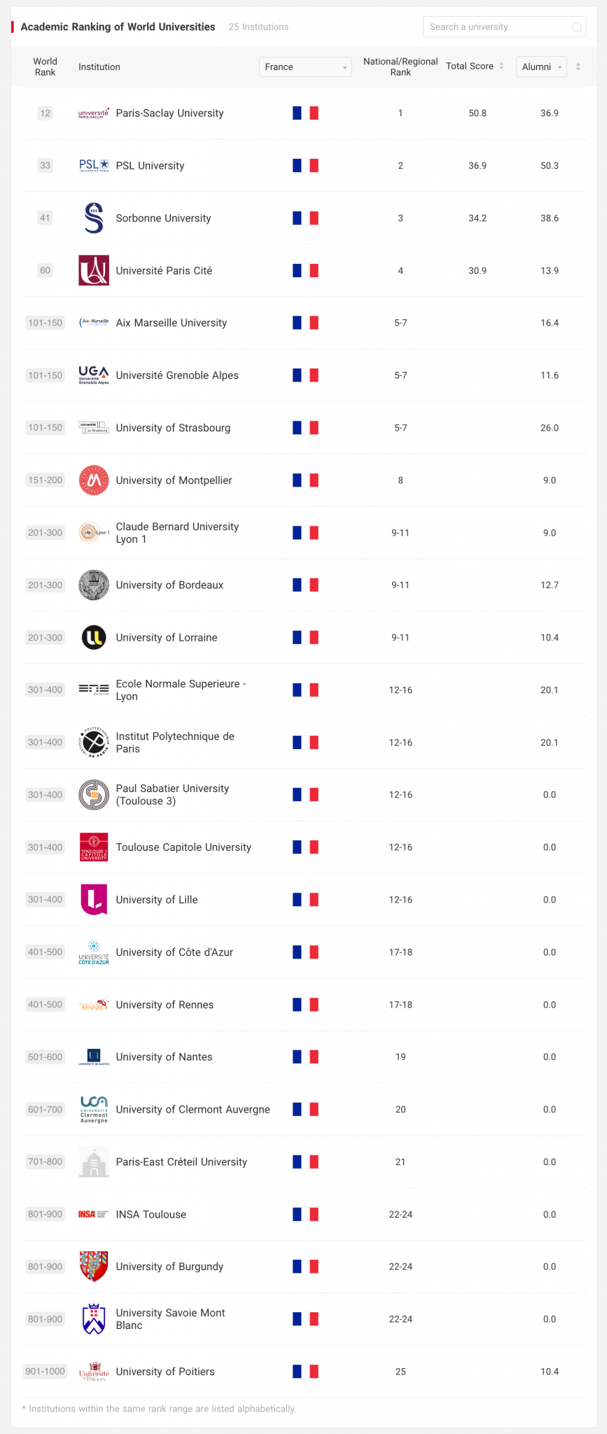 Classement de Shanghai 2024 : 25 universités françaises se distinguent