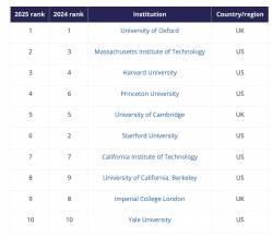 Classement THE 2025 : les meilleures universités dans le monde