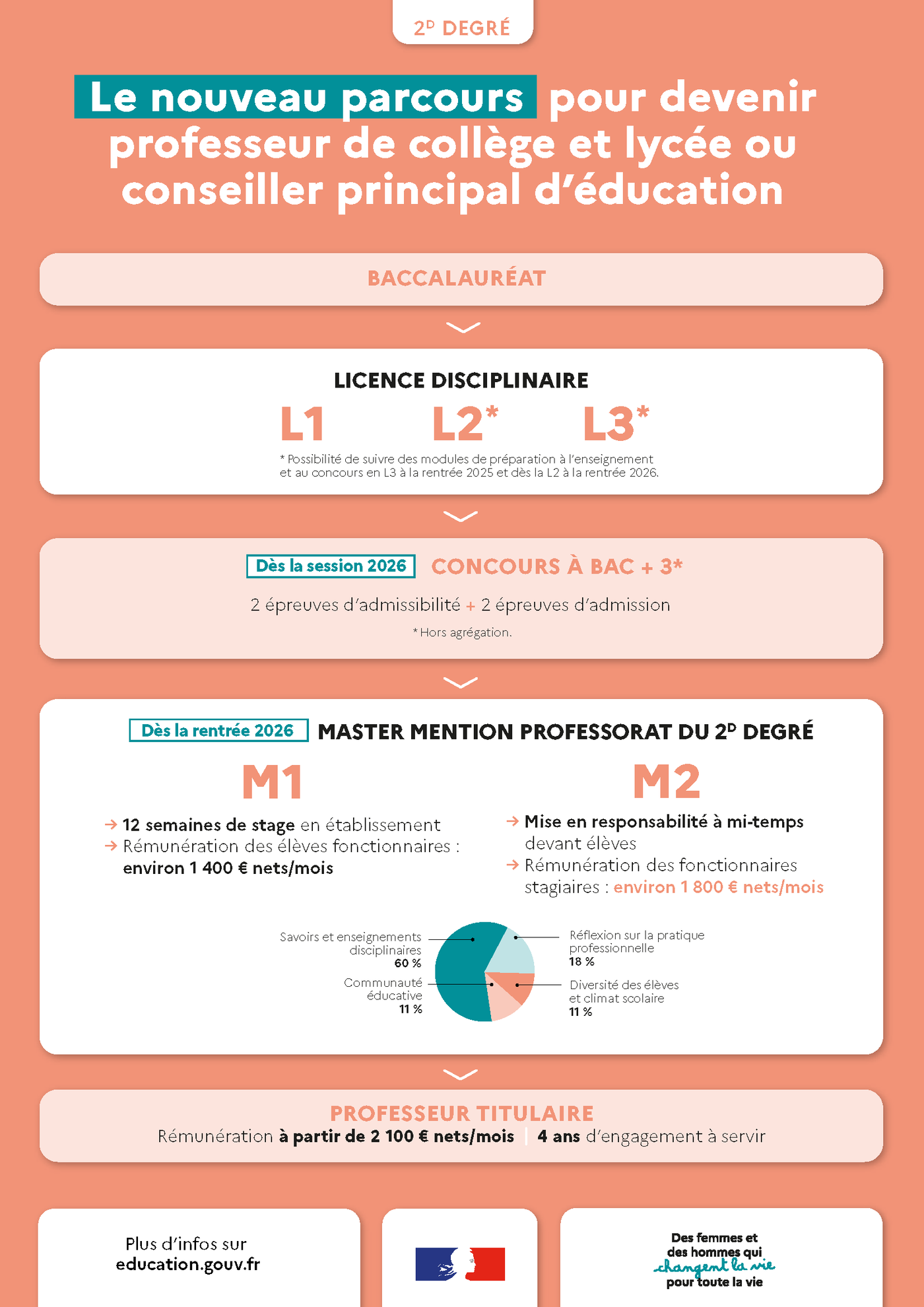 Réforme de la formation pour devenir enseignant : ce qui change