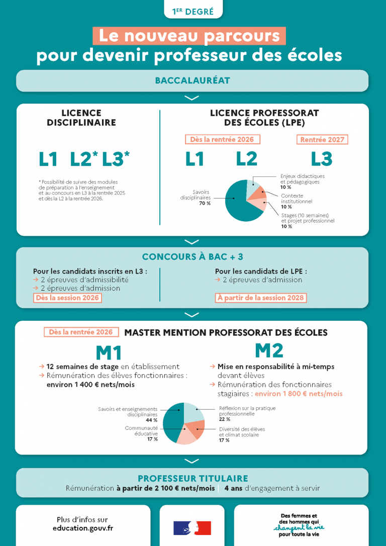 Réforme de la formation pour devenir enseignant : ce qui change